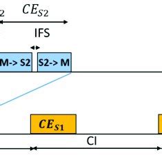 The BLE Protocol Stack Download Scientific Diagram