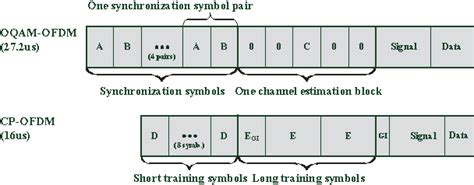 Pdf Performance Comparison Of Cp Ofdm And Oqam Ofdm Based Wifi Systems Semantic Scholar