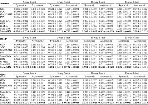 Table 1 From Robust Graph Meta Learning For Weakly Supervised Few Shot