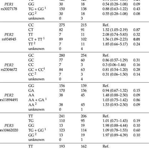Stratification Analysis For Sex Between Clear And Chb In Female Patients Download Table