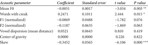 Linear Mixed Effects Model Download Table