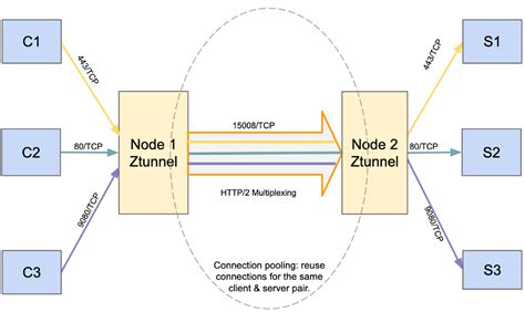 Ambient Mesh Can Sidecar Less Istio Make Applications Faster The New Stack