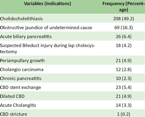 Indications For ERCP Procedure Download Scientific Diagram