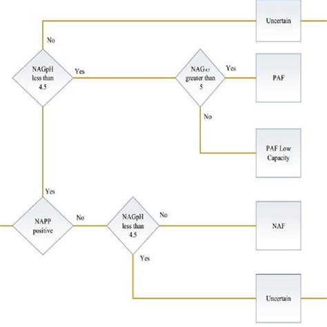Flowchart Conditions For Sample Categorisation Source Anon 2002 Download Scientific Diagram Flowchart Conditions For Sample Categorisation Source Anon 2002 Download Scientific Diagram