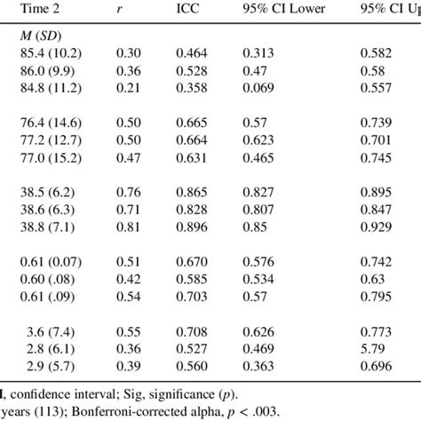 Test Retest Reliability A Download Table