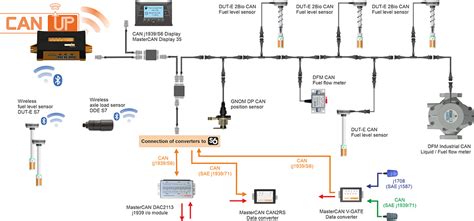 Telematics Gateway Canup Fuel Monitoring And Machinery Telematics Expert