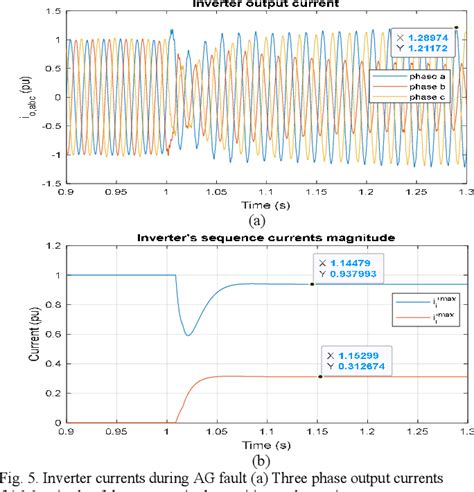 Figure 5 From A Novel Fault Ride Through Scheme For Grid Forming Inverters Under Symmetrical And