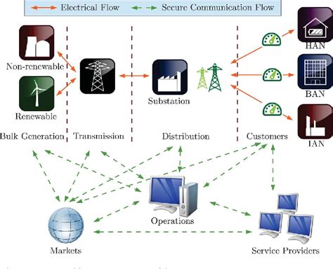 Figure 1 From Privacy Enhanced Data Aggregation Scheme Against Internal Attackers In Smart Grid