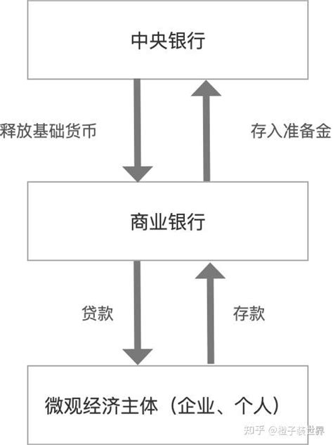 经济世界的奥秘二：二阶银行体制下的货币供给机制 知乎