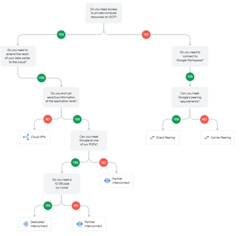 Extending Your Data Center To GCP Answer These Questions First Multi Cloud Architect