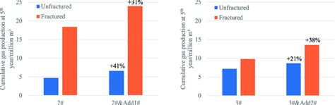 gas production performance comparison before and after adding new wells