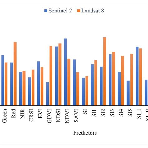 Variables Of Importance Ranking Of Model Predictors Using Sentinel 2