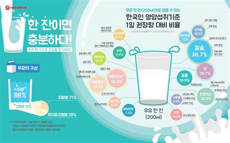 우유 한 잔으로 얻을 수 있는 영양에는 무엇이 있을까요 D 우유에는 몸에 좋은 많은 성분이 포함되어 있기 때문에 우유 한 잔이면 건강을 챙길 수 있다고 해요~ 과연 어떤