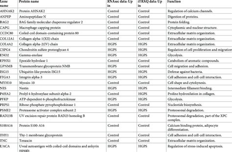 crosschecking of the rnasec and itraq data download table