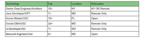 Corp To Corp On Linkedin Us Bench Sales Ui Developer Hotlist For Corp To Corp Contract Roles