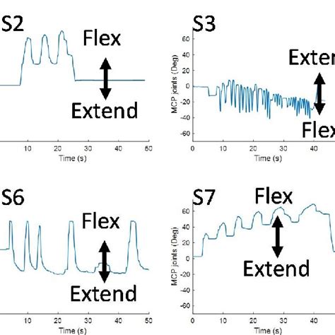 Exhibits Movements Of The Mcp Joints Of Individual Participants And The