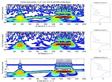 The Cwt Power Spectra Calculated With The Morlet Wavelet Function Download Scientific Diagram