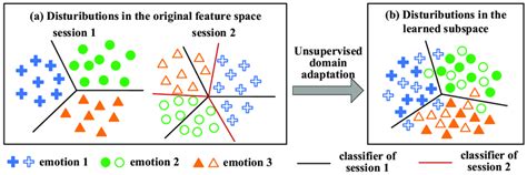 The Distribution Discrepancies Between EEG From Different Sessions Download Scientific Diagram