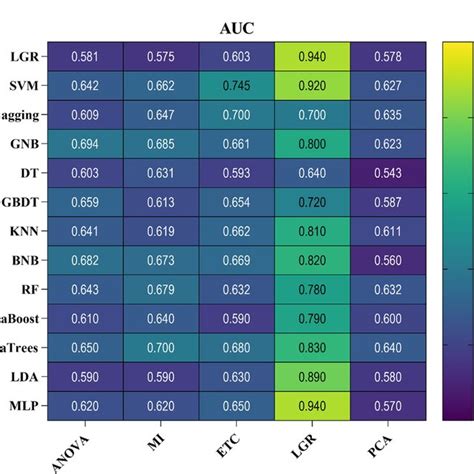 Balanced Accuracy Heatmap Of The Feature Selection And Classification Download Scientific