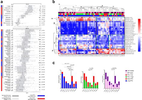 Differentially Abundant Genera And Species And Outcomes Cluster Download Scientific Diagram