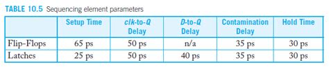 Solved Hold Time Table 105 Sequencing Element Parameters