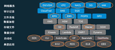 Sap On Aws 部署架构（引论） 亚马逊aws官方博客
