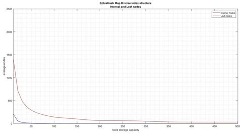 27 average structural distribution of the b hash map index