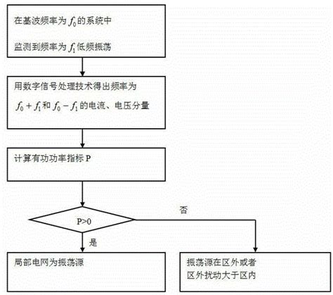 Low Frequency Synchronous Oscillation Source Identification Method Based On Oscillating
