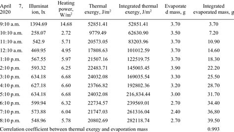 The Degree Of Influence Of The Order Variable On The Control Parameter