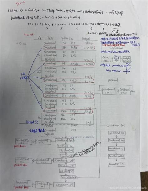 Yolov3（四：车牌识别及算法解析）yolov3车辆 Csdn博客