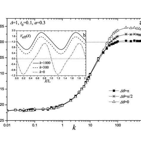 The Average Velocity As A Function Of The Coupling Strength K