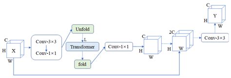 Lw Vit The Lightweight Vision Transformer Model Applied In Offline Handwritten Chinese