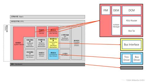 Autosar系列讲解（入门篇）47 Bsw的diagnostics功能