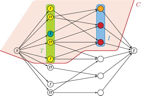Figure 2 From A Flow Based Ascending Auction To Compute Buyer Optimal