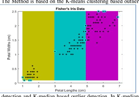 Figure 2 From Comparative Analysis Of Outlier Detection In Clustering Algorithm Using