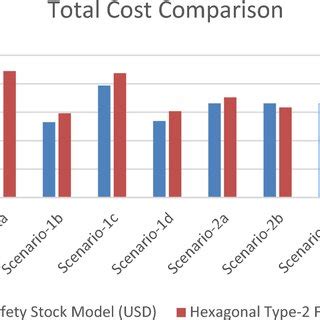 Sensitivity AnalysisTotal Cost Comparison Download Scientific Diagram