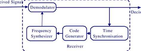 10 Block Diagram Of Radio Frequency Ffh Cdma Receiver Download