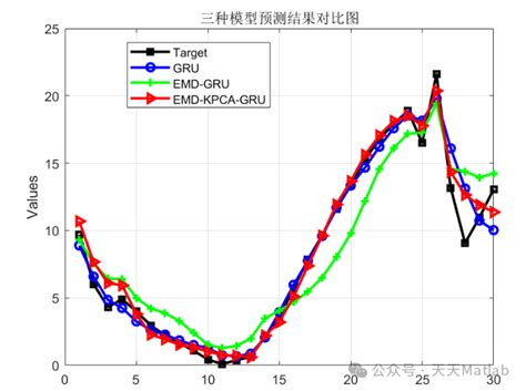 组合预测 Matlab实现emd Kpca Gru、emd Gru、gru多变量时间序列预测对比 Csdn博客