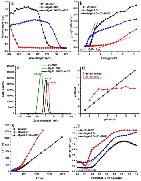 A Uv Vis Drs Spectra B Band Gap Determination And C Zeta