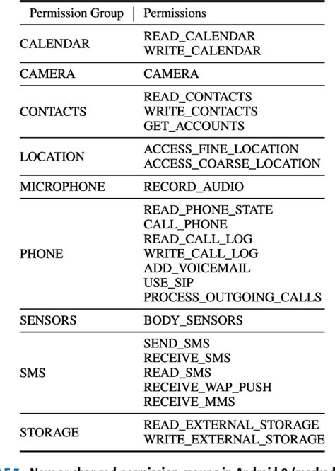 Table 2 From Deep Layer Clustering To Identify Permission Usage