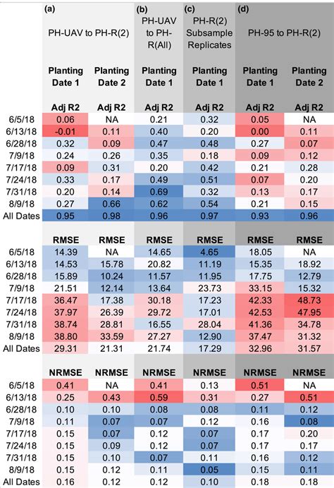 Adjusted R‐square Values Root Mean Square Error And Normalized Root Download Scientific