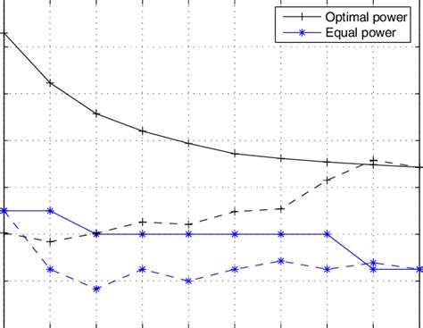 Optimal And Equal Power Allocation For A Multiuser System With Average Download Scientific