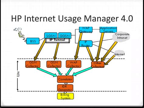 Internet Protocol Detail Record Pdf