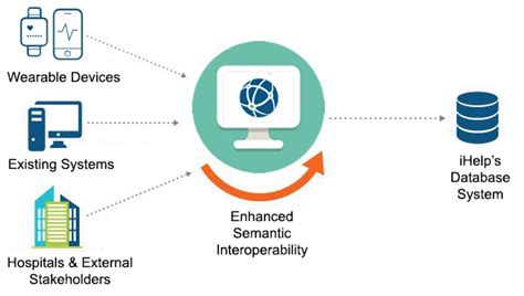 The Role Of Enhanced Semantic Interoperability In The Healthcare Domain IHELP Project