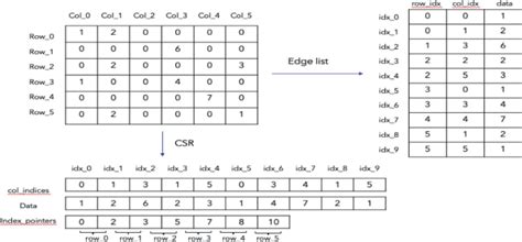 Efficient Graph Encoder Embedding For Large Sparse Graphs In Python Springerlink