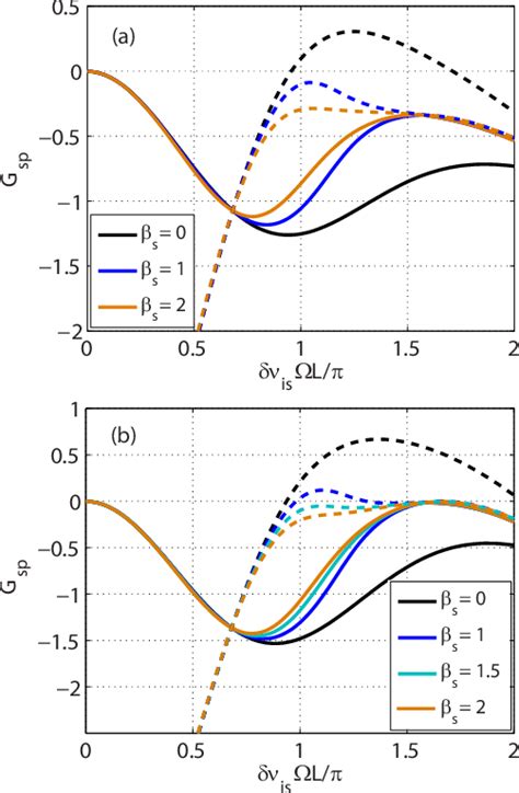 Color Online Sideband Gain For The Case Where Am And Pm Modes Are