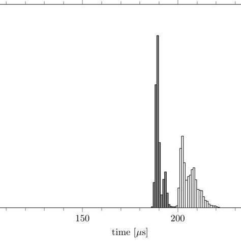 A Cycle Time Histogram For The Python Fft Module Both With White And