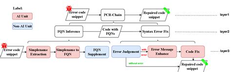 Figure 1 From A Chain Of Ai Based Solutions For Resolving Fqns And Fixing Syntax Errors In