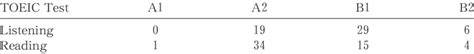 Distribution Of Participants Toeic Landr Scores Across Cefr Bands Download Scientific Diagram