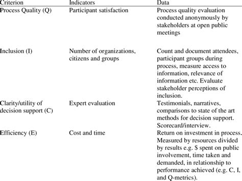 Performance Measurements For Public Processes Download Scientific Diagram